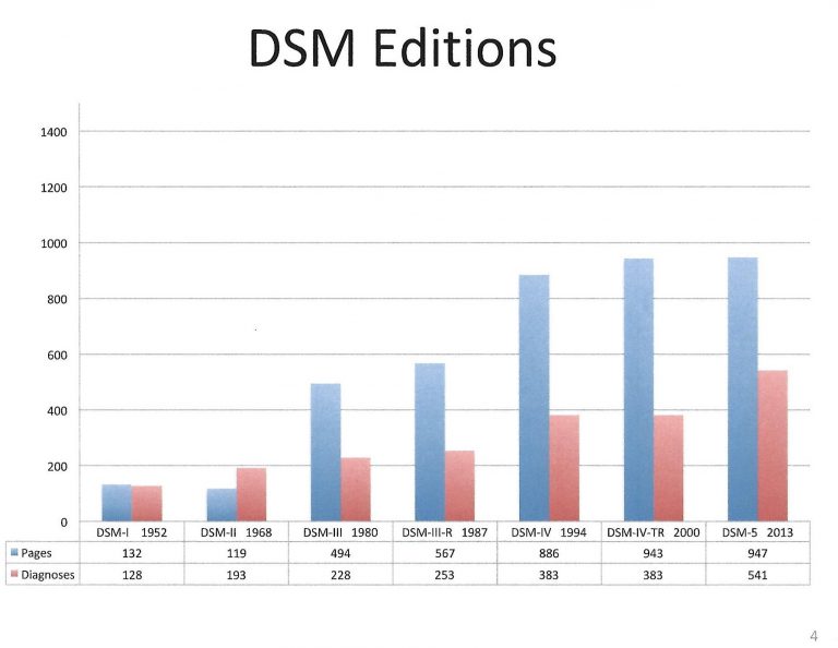 DSM Graph.061820 | Library of Professional Psychology