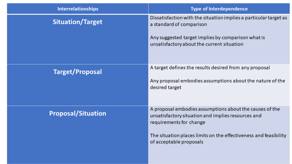 STP Chart | Library of Professional Psychology